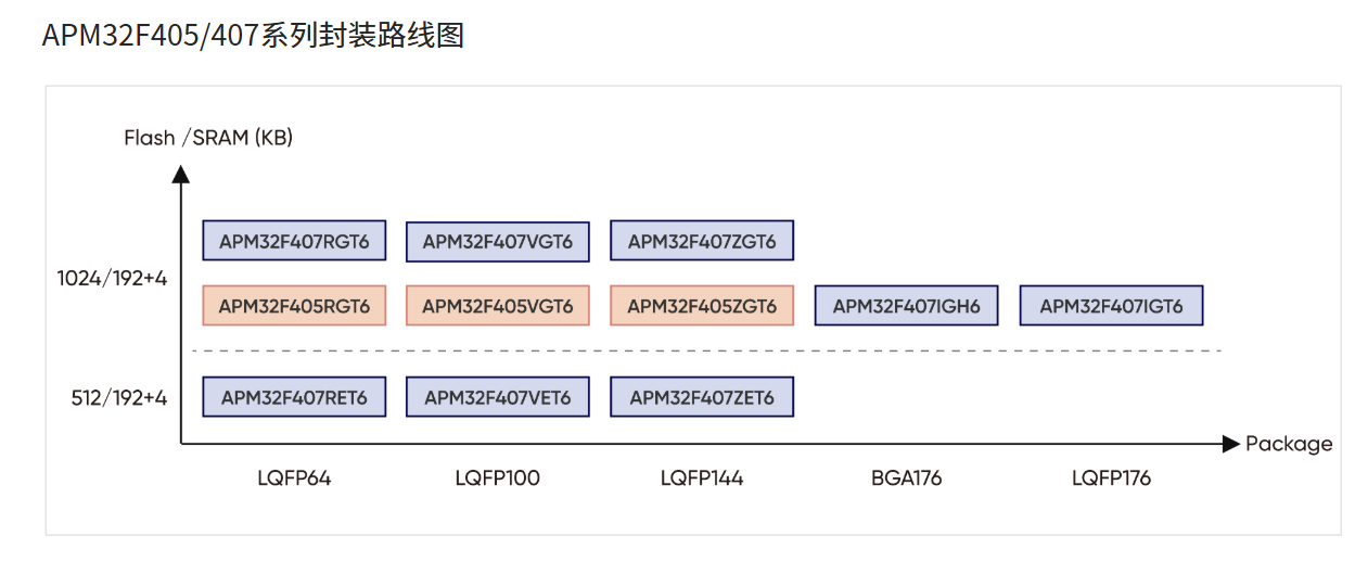 APM32F407 - 花栗鼠1